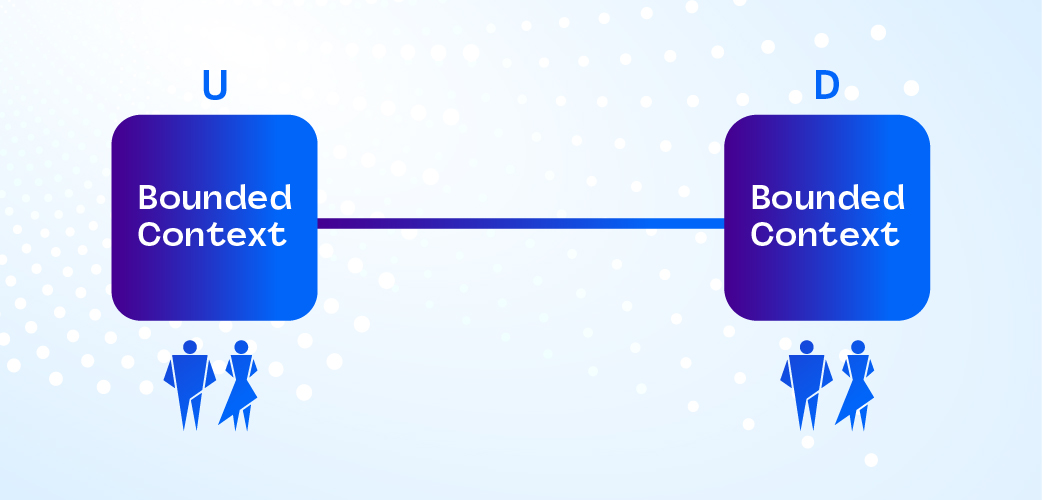 Context Mapping Patterns – Inovola