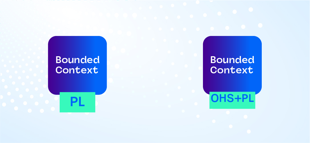 Context Mapping Patterns – Inovola