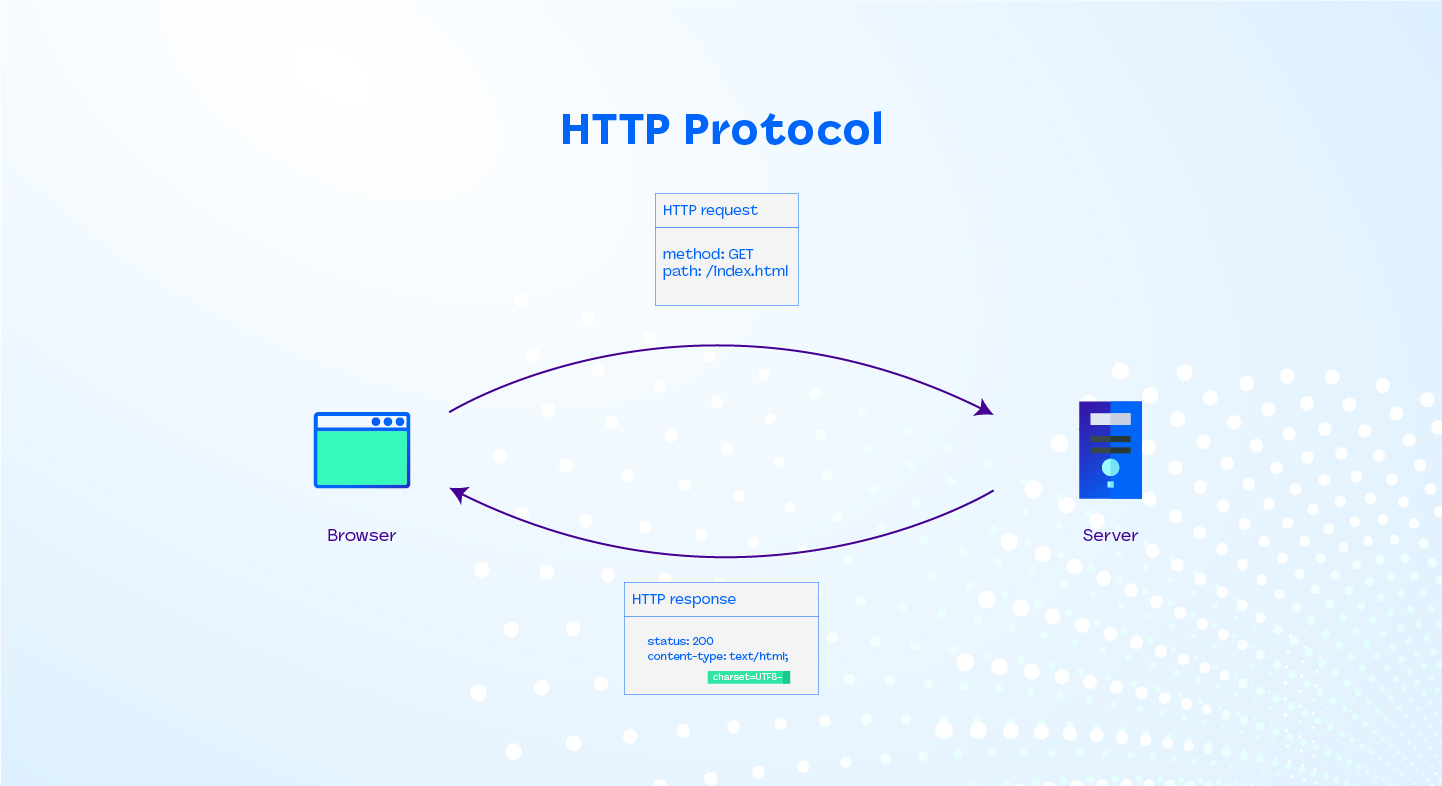 HTTP Protocol – Inovola